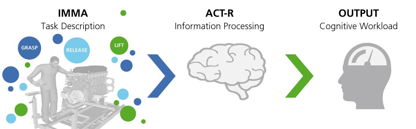 Cognitive Control Models